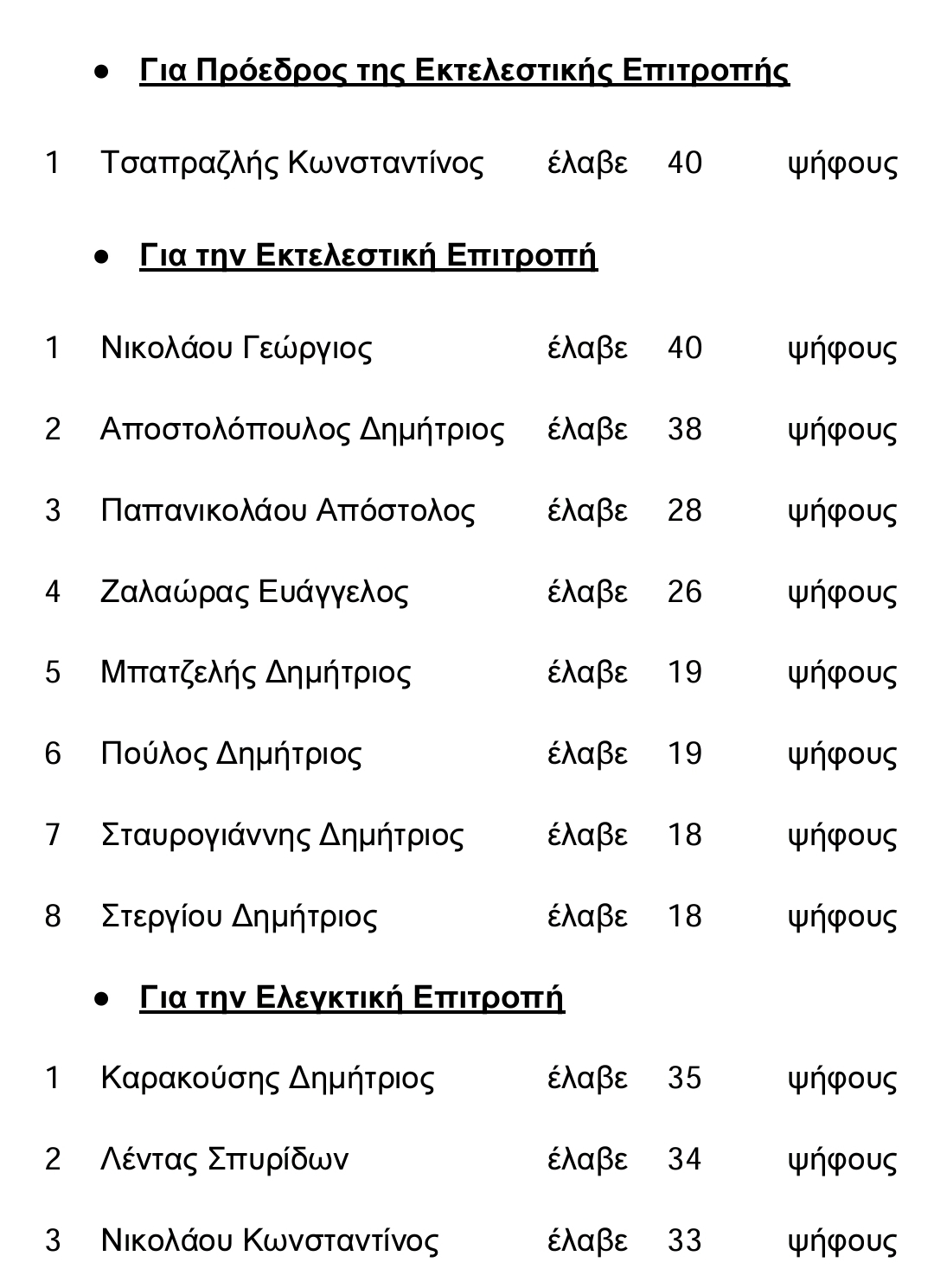 Αποτελέσματα εκλογών και συγκρότηση του νέου Δ.Σ., του Συνδέσμου ...